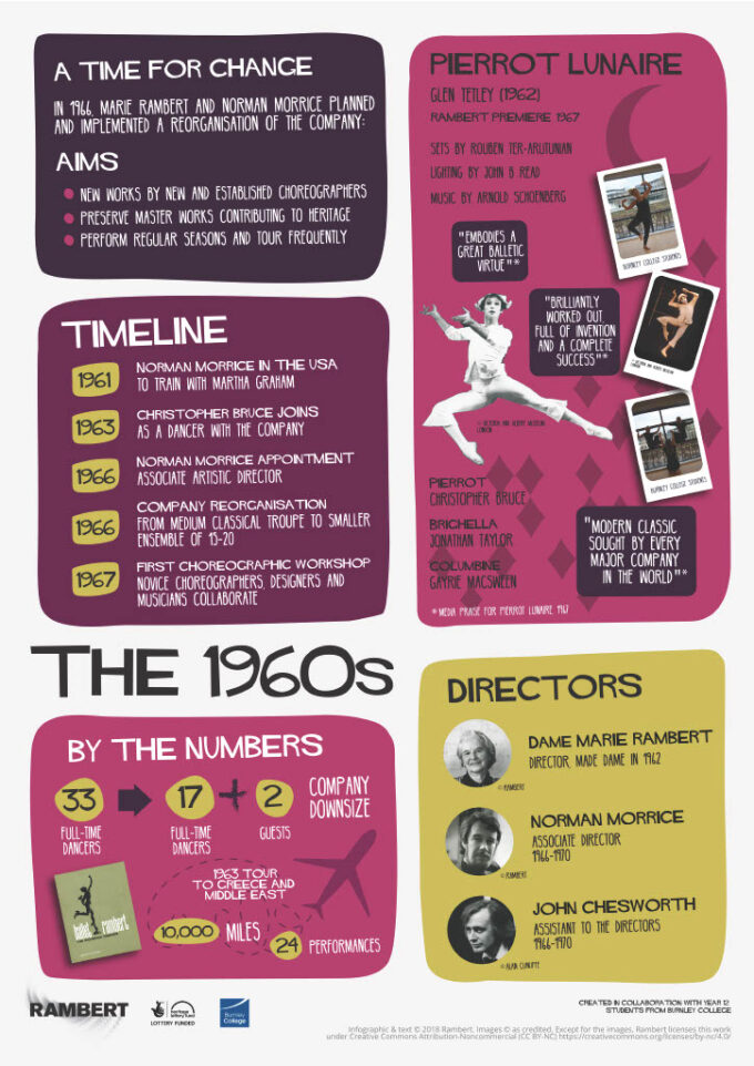 Rambert History Infographics - Rambert