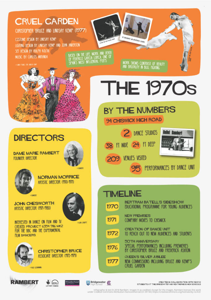 Rambert History Infographics - Rambert