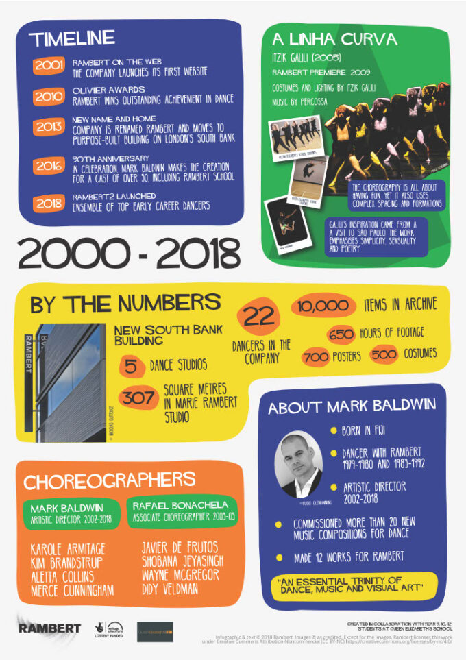 Rambert History Infographics - Rambert